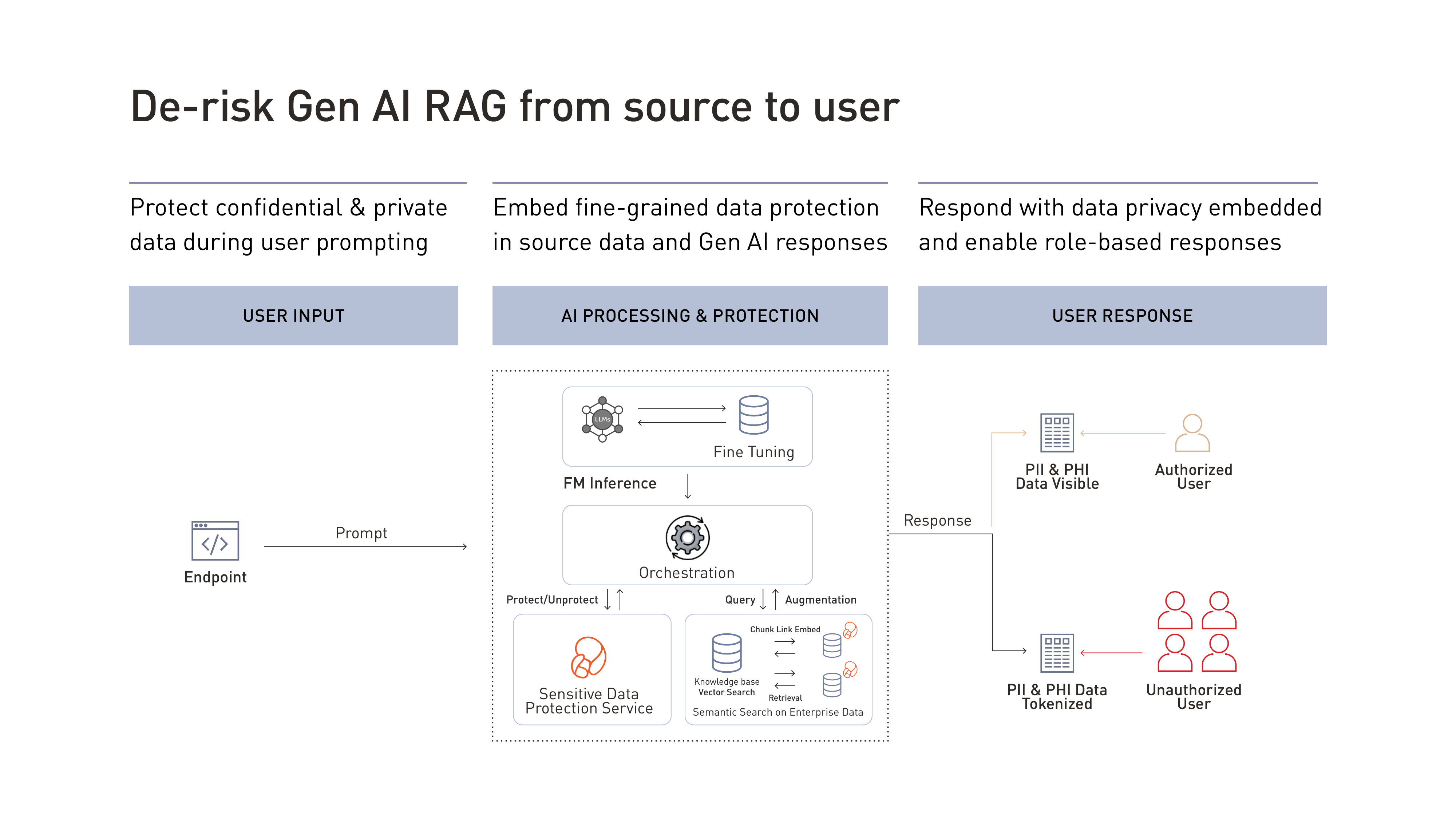 Protect Your Data within your Generative AI workflow with Protegrity on ...