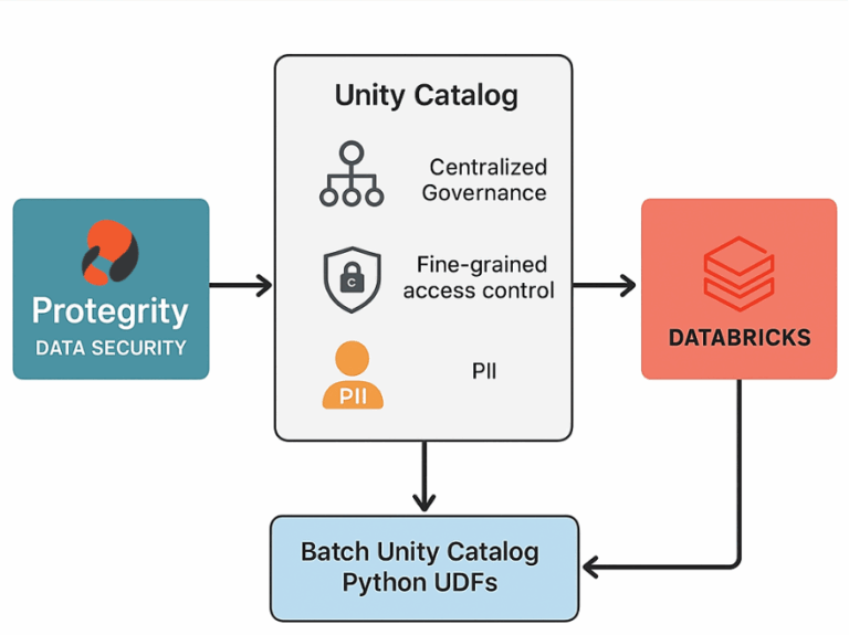 Can Your Current Architecture Handle Secure, High-Speed Analytics on ...